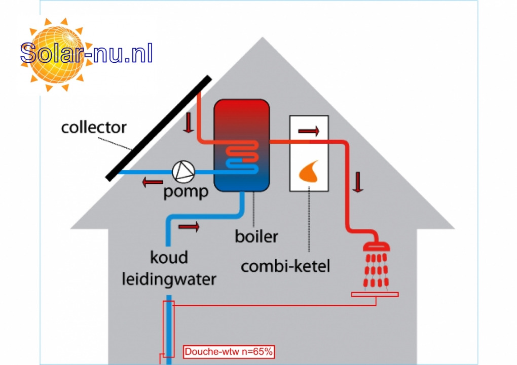 Zonneboiler, WTW & waterdruk - Duurzame energie en installaties - GoT